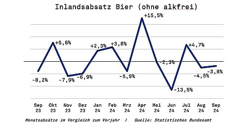 Bier bleibt im Minus | inside Getränke - Informationen aus dem Getränkemarkt